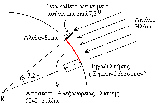 MANOS KARYDHS SciEncE FoR FuN: ΠΩΣ ΜΕΤΡΗΣΕ ΤΗΝ ΠΕΡΙΦΕΡΕΙΑ ΤΗΣ ΓΗΣ Ο ...