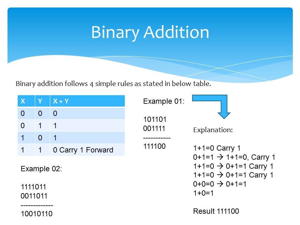 BCS Online Lectures: Number Systems and Conversions