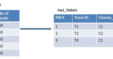 Learning and Sharing: What is fact table in data warehouse