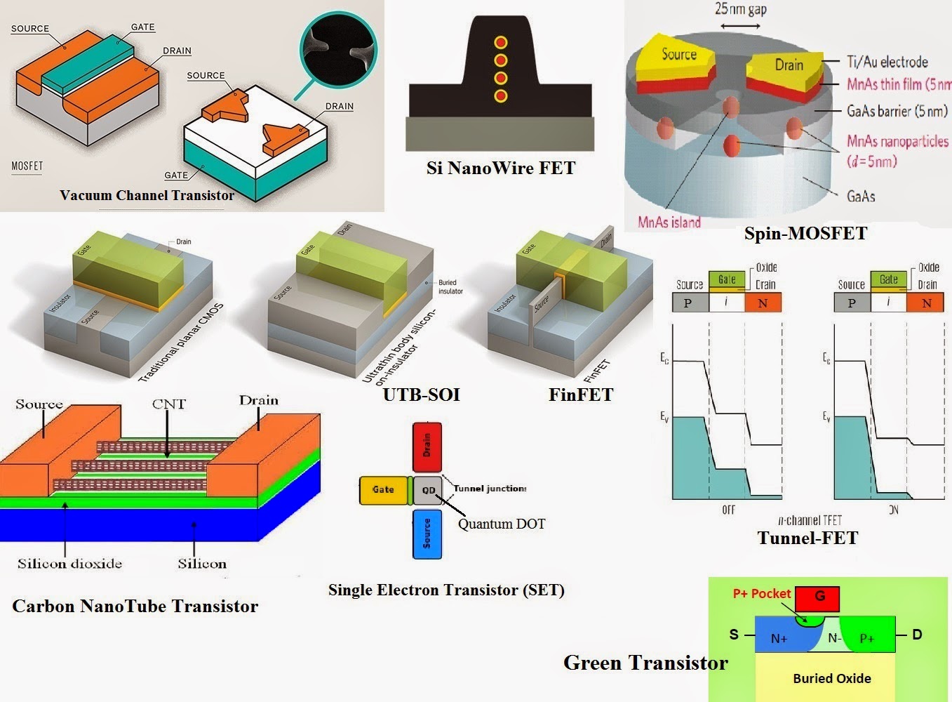 SiliconMentor: Current and Future Transistor Technology