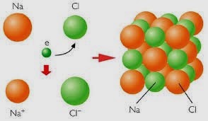 Físico-Química: Enlaces en los sólidos