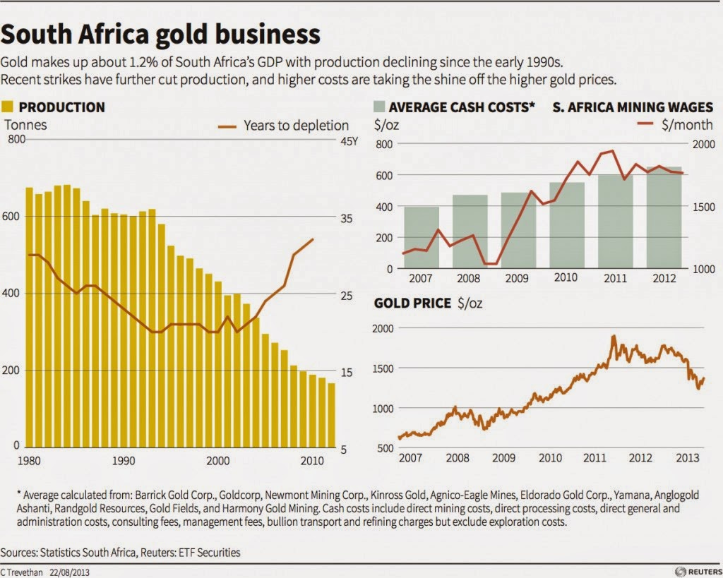 South Africa: Country Analysis -- Economic History