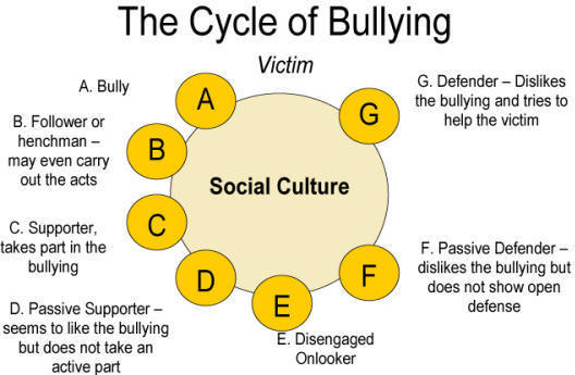 Bullying In Today's World: Different Types of Bullying