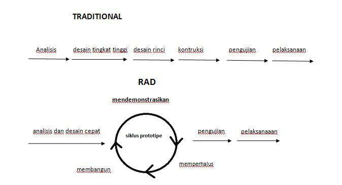 RAPID APPLICATION DEVELOPMENT (RAD) | IMAGINE