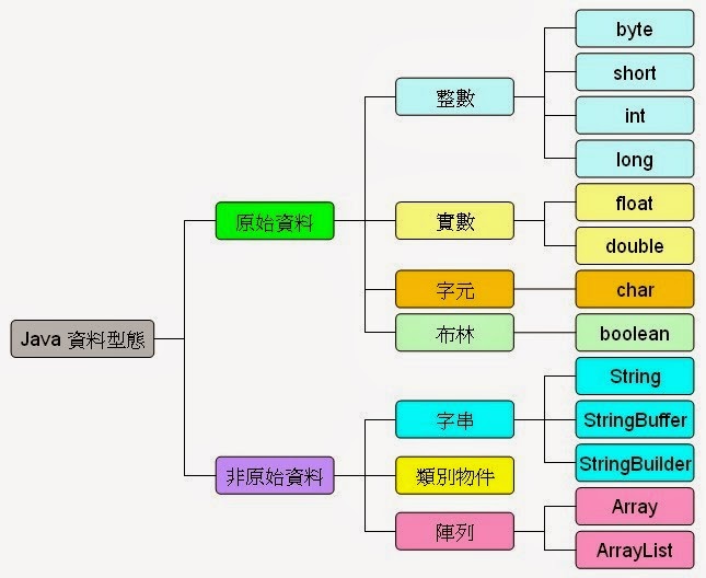 小狐狸事務所 Java 複習筆記 資料型態與語法