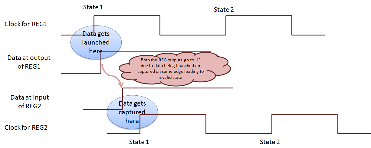 Why setup is checked on next edge and hold on same edge? Setup and hold ...