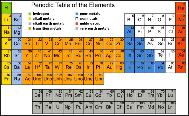 Periodic Table Transition Elements