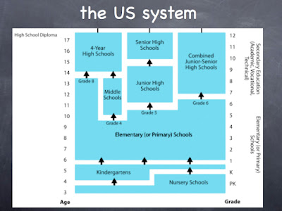 Education in the USA: Education in the USA