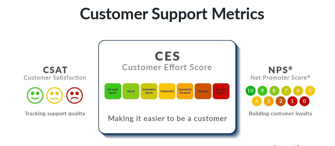 NPS - CES và CSAT: chọn đúng chỉ số cho doanh nghiệp