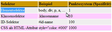 Mitschriften-Blog - ComcaveCollege: Kurs Tag 13 - HTML & CSS - CSS: Vertiefung der Selektoren ...