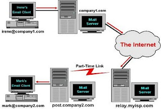 "Pengertian Dari Mail Server": Pengertian Mail Server
