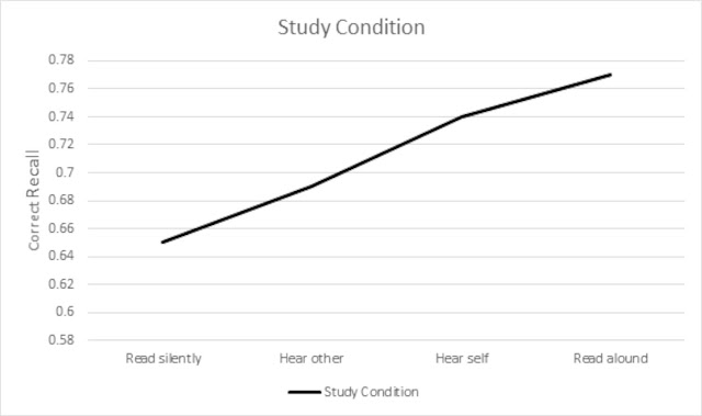 Improve Your Learning and Memory.: The Production Effect in Memory