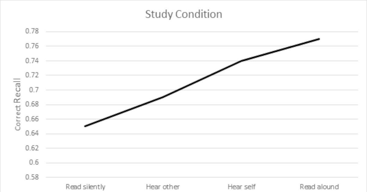 Improve Your Learning and Memory.: The Production Effect in Memory