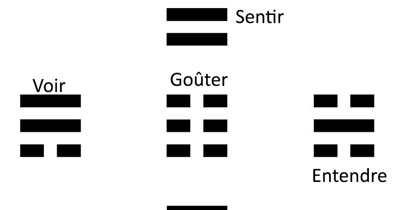 Yi king livre des mutations: Essence des sens