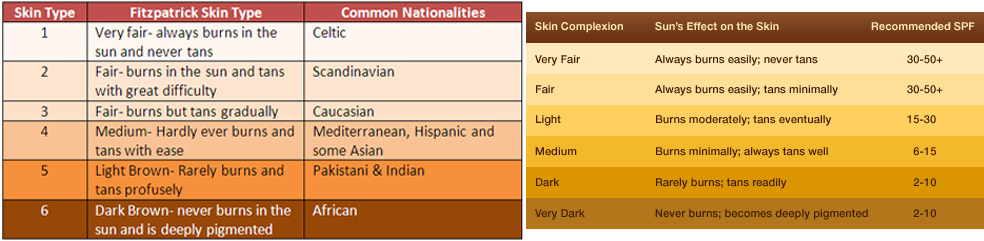 All about Sun Protection - Suitable Sunscreen for your Skin Type | The ...