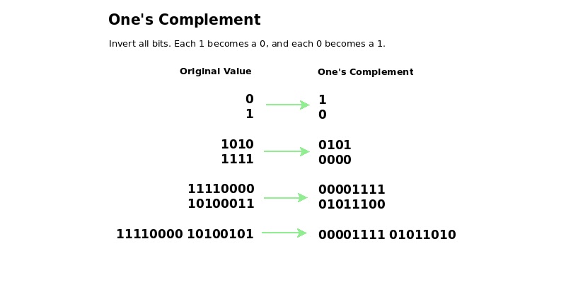 ones-complement-in-python