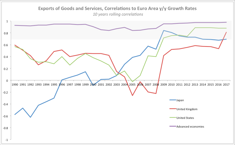True Economics: 15/4/2013: Advanced economies exports: converging in ...
