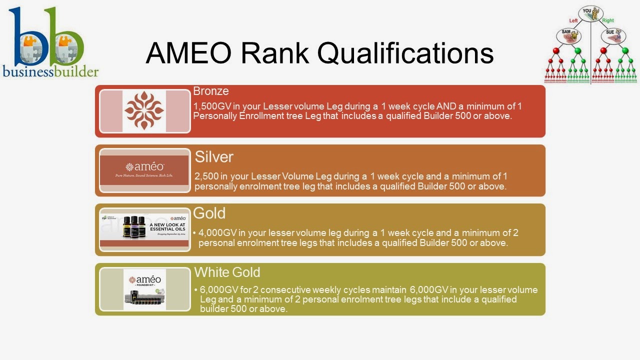 Clinical Essential Oils: Ameo Clinical Grade Essential Oils NEXT Generation
