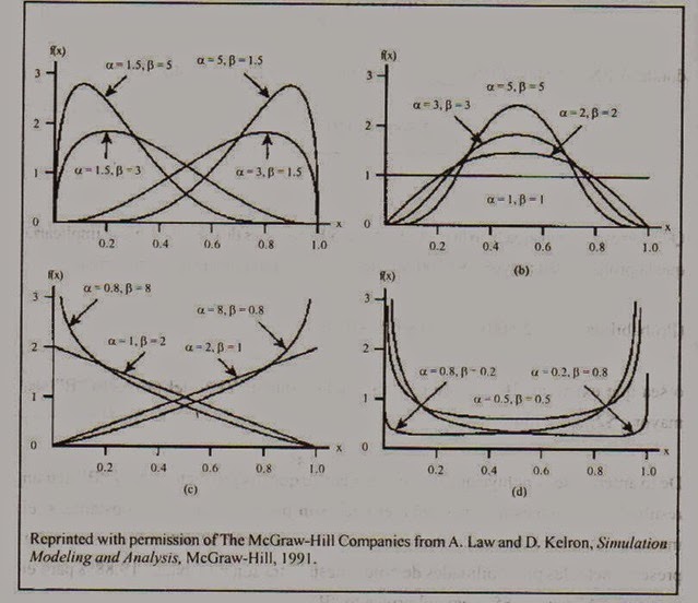 Teoría de las finanzas : Distribucion beta