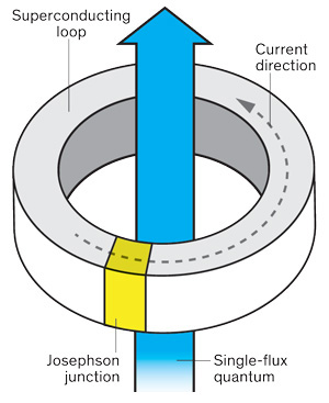 Supercondutividade: qubit supercondutor