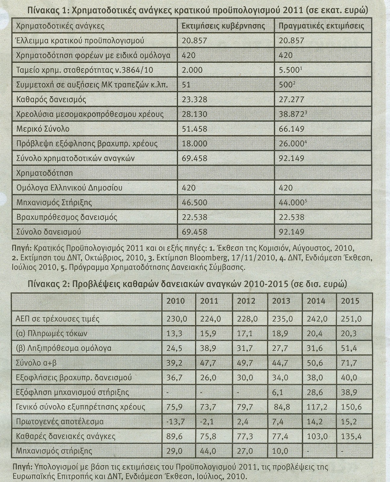 1995 - 2013 Ελληνική οικονομία : Από την ταχεία άνοδο, στην παταγώδη ...