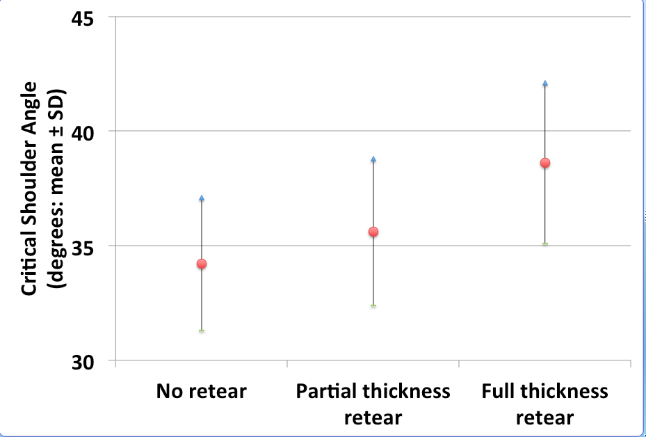 Shoulder Arthritis/Joint Replacement Rotator cuff tears: Is the ...