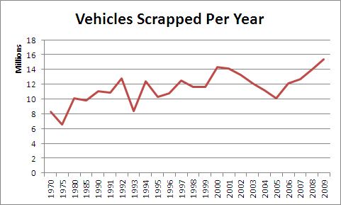Vehicles Scrapped per Year in America | Free By 50