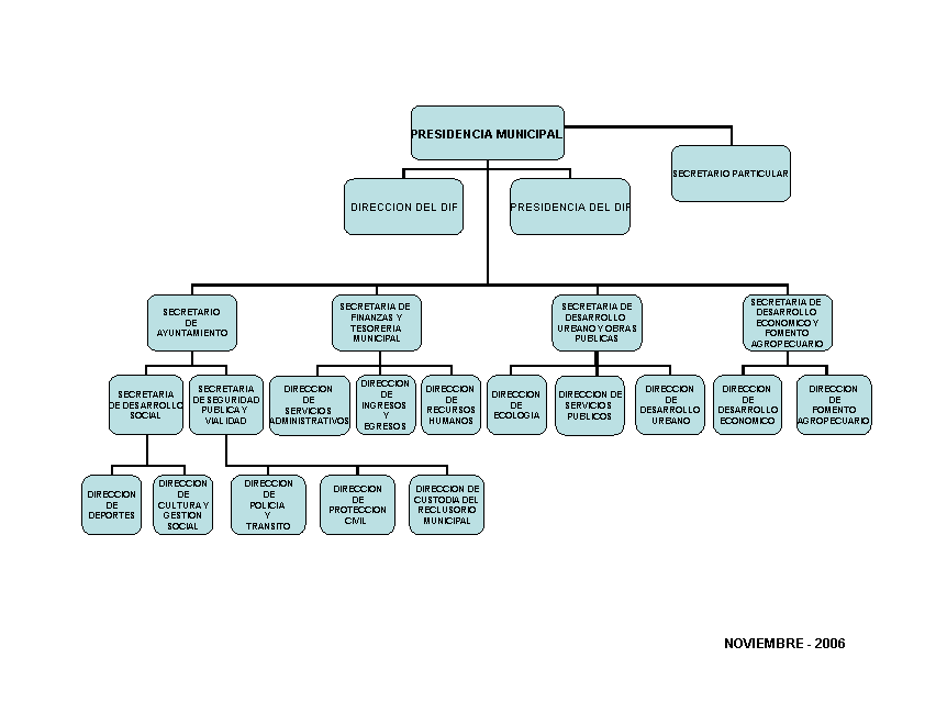 DERECHO ADMINISTRATIVO: ORGANIGRAMA A NIVEL FEDERAL