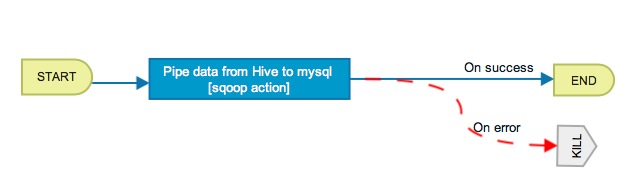 Hooked On Hadoop Apache Sqoop Part 5 Scheduling Sqoop Jobs In Oozie