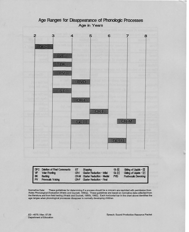Phonological Pattern Charts
