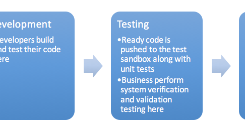 Deployment Strategies