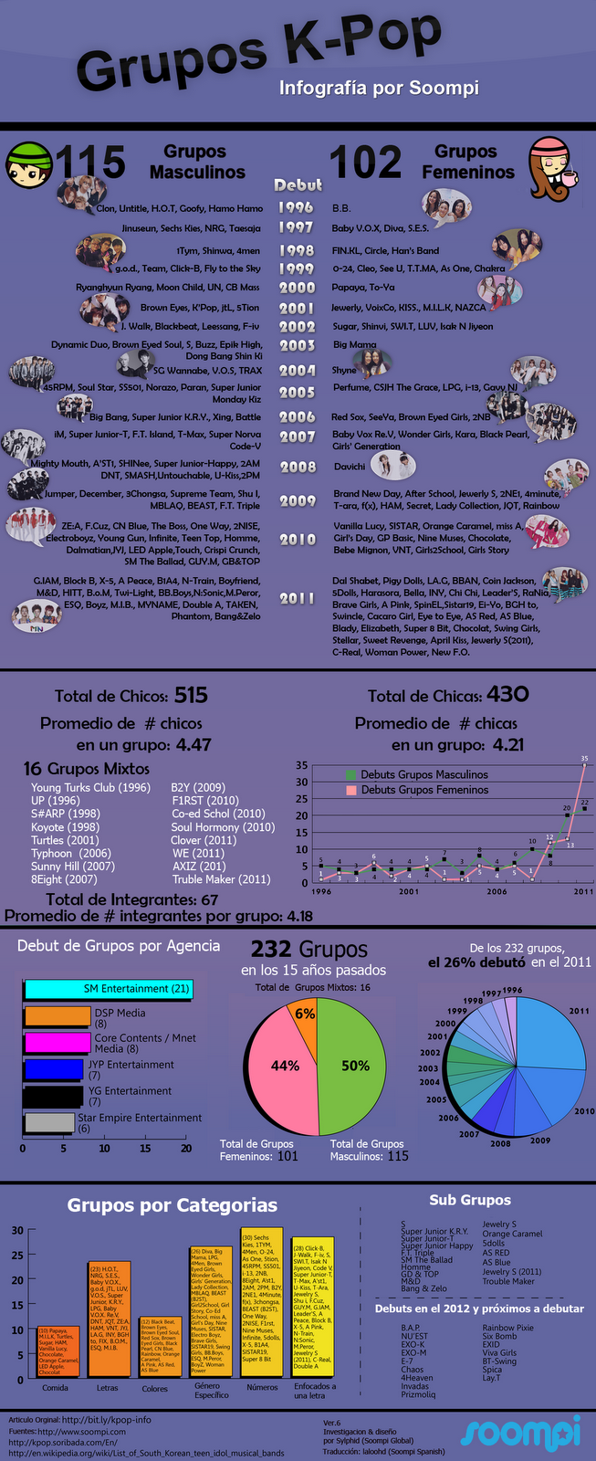 Korean Wave in Honduras: Infografía: Grupos K-Pop