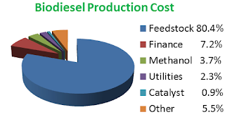 SRS Biodiesel