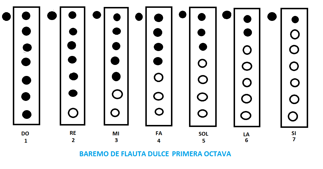 Música de Calidad en el Aula : DIgitacion de la Flauta (Posiciones ...