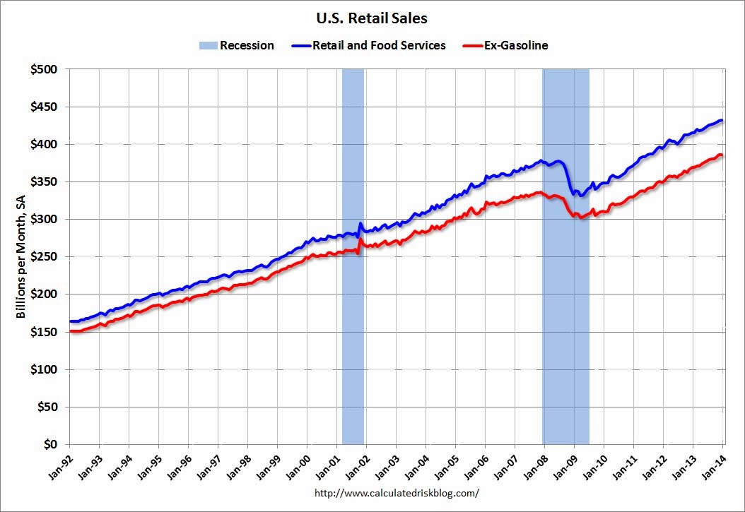Calculated Risk: Retail Sales increased 0.2% in December