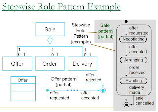 sharing: Illustration of Stepwise Role Pattern Example in OOAD