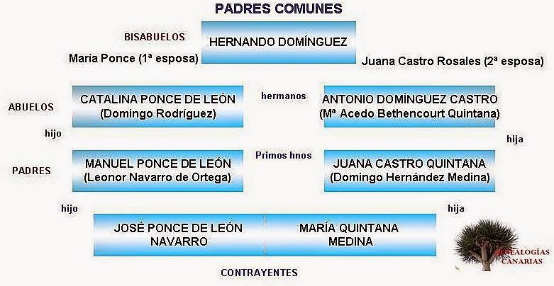 GENEALOGIAS CANARIAS: PONCE DE LEÓN, UNA DESCENDENCIA EN GRAN CANARIA ...