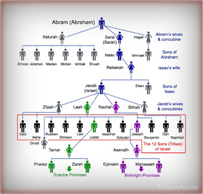 Samuel and Eunice Bible Study Topics: Abraham's family tree