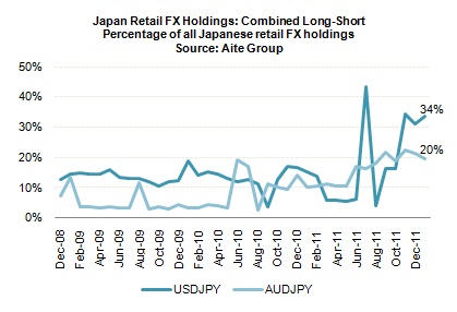 trade-IQ: Japanese Retail FX Update: Life After Leverage Reduction