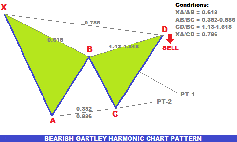 Teknik Analiz Formasyonlar: Gartley Ayı Formasyonu (Bearish Gartley)