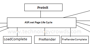 Page life cycle in asp.net - .Net Core | MVC | HTML Agility Pack | SQL | Technology Crowds
