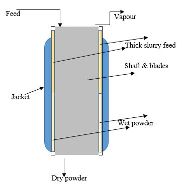 Agitated Thin Film Dryer (ATFD) Working & Design Calculations - Pharma ...