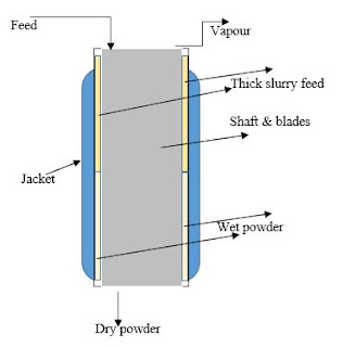 Agitated Thin Film Dryer (ATFD) Working & Design Calculations - Pharma ...