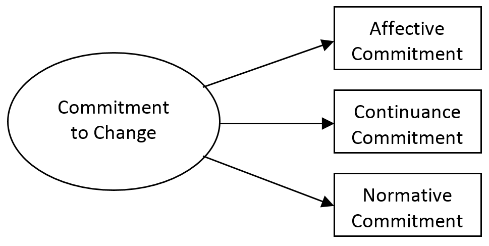 Organizational Commitment - Project Management | Small Business Guide