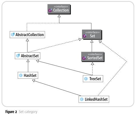 "강이"의 JAVA 강좌: 자바의 해쉬셋(HashSet)과 연결해쉬셋(LinkedHashSet)