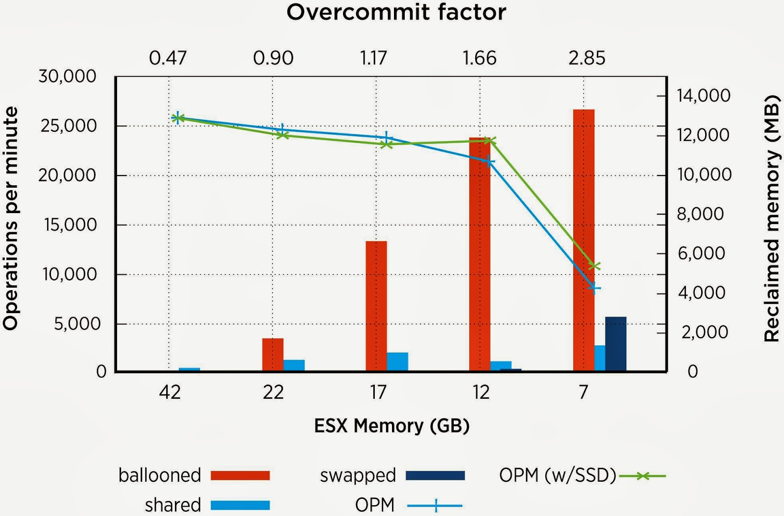 A comment on “Memory Overcommitment in the ESX Server”