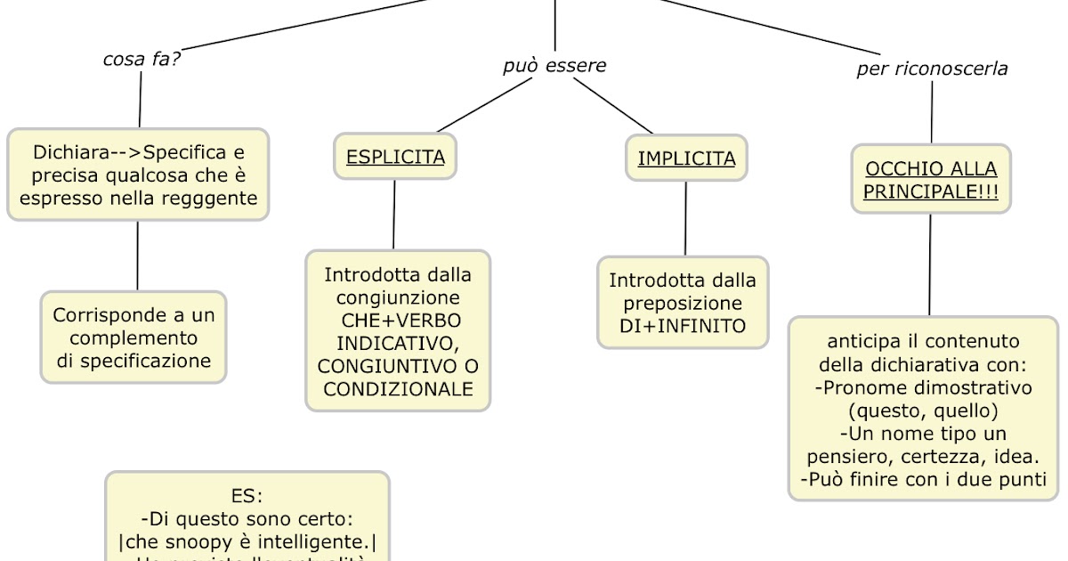 ScrivoQuindiPenso: Subordinata dichiarativa | grammatica