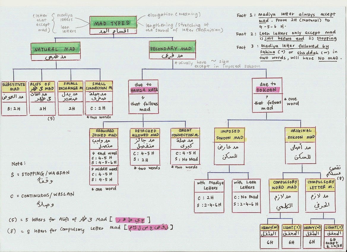 TajweedMama: MAD SUMMARY TABLE (Natural Mad & Secondary Mad)