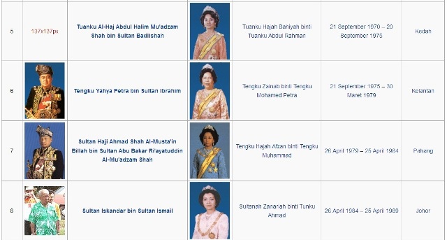 Senarai nama Sultan-Sultan di Malaysia - Malaysian Centre