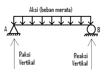 TeknikSipil.NET: Dasar Analisis Struktur